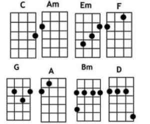 All I Want Ukulele Chords by Olivia Rodrigo - Ukuleles Review